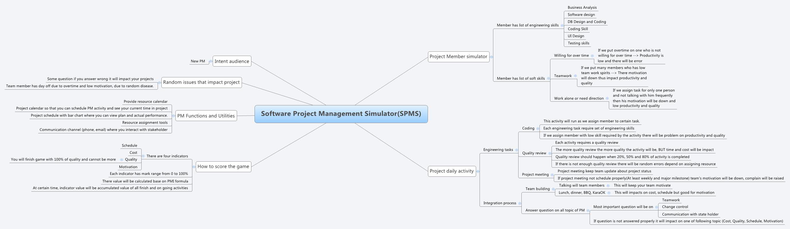 Software Project Management Simulator(SPMS) | vietdung_tb - Xmind