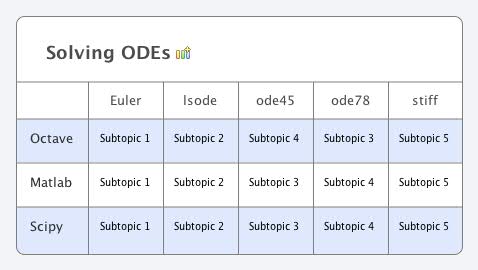 Solving ODEs | Yuan Liu - Xmind