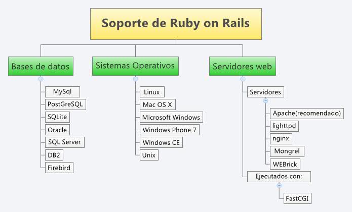 Soporte de Ruby on Rails - Xmind - Mind Mapping App
