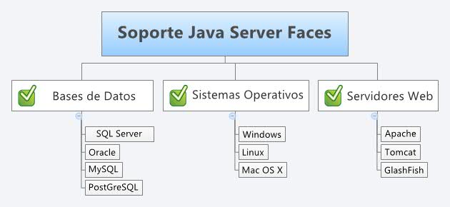 Soporte Java Server Faces - Xmind - Mind Mapping App
