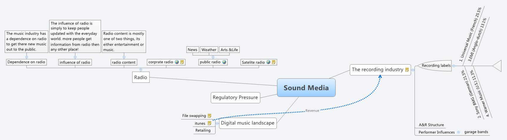 Sound Media | Marcus Smoot - Xmind