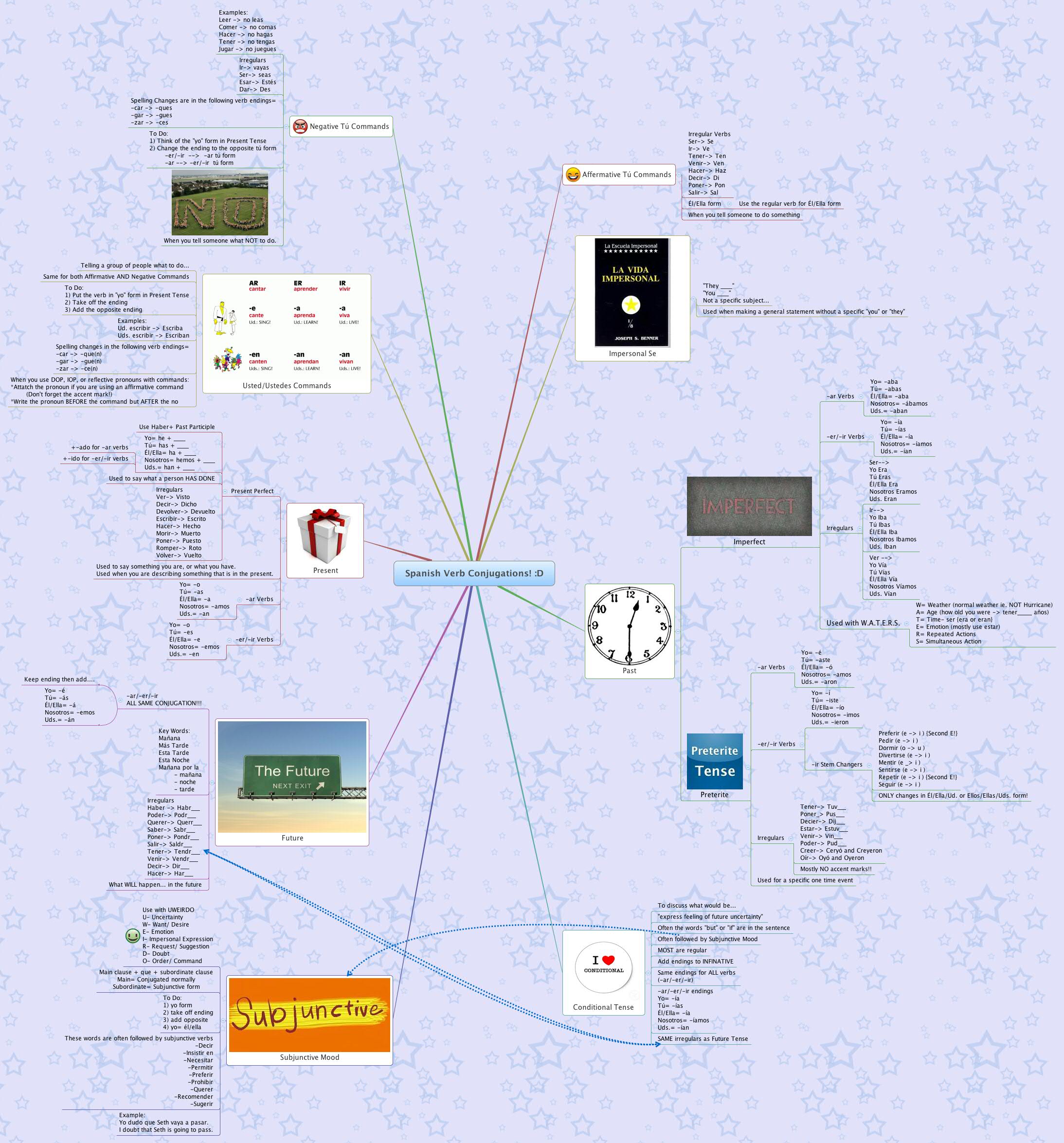 Spanish Verb Conjugations! :D | soar-can - Xmind