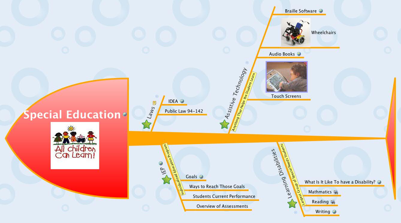 Special Education - Xmind - Mind Mapping App