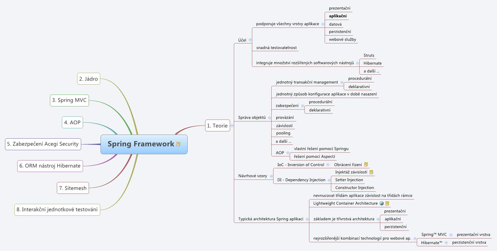 Spring Framework | Jaroslav Holaň - Xmind