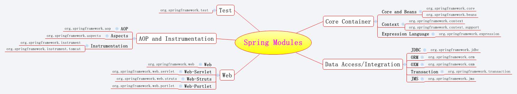 Spring Modules | tanghuili - Xmind