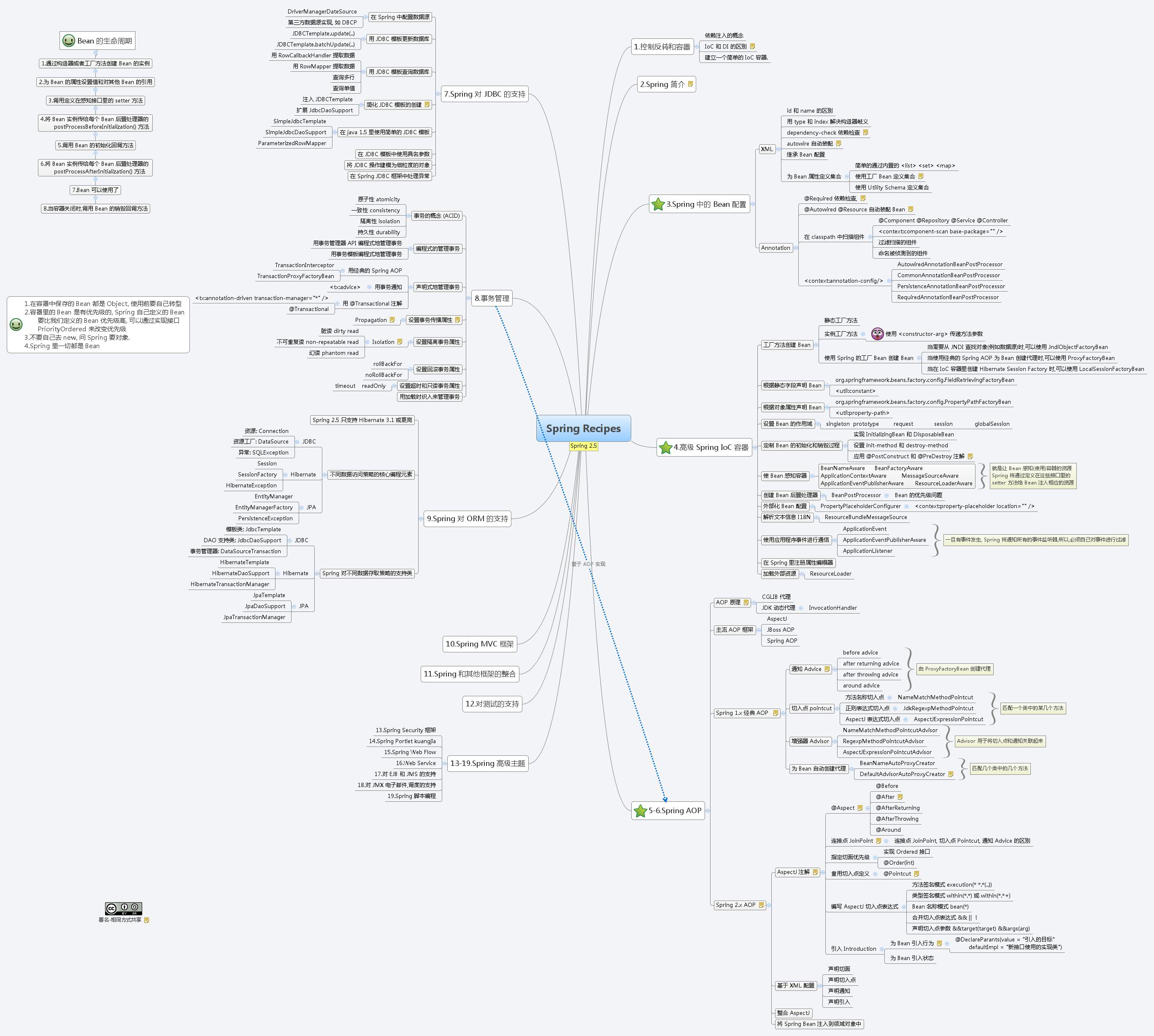 Spring Recipes | hellojinjie - Xmind