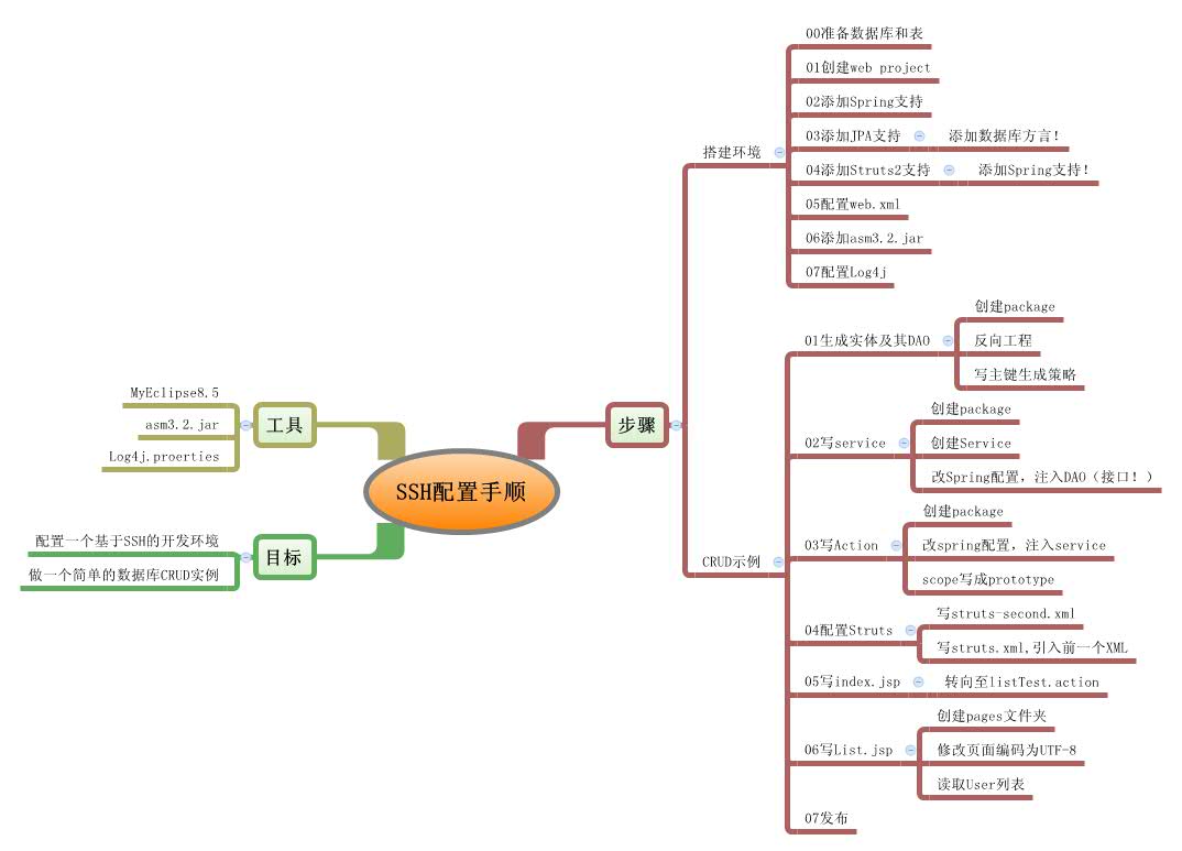 SSH配置手顺 | xiyangzk - Xmind