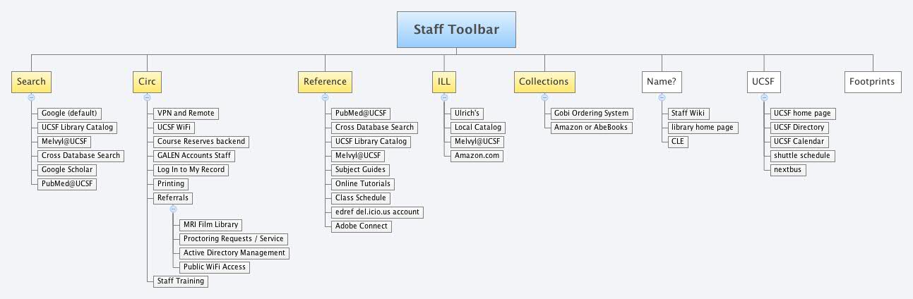 Staff Toolbar - Xmind - Mind Mapping App