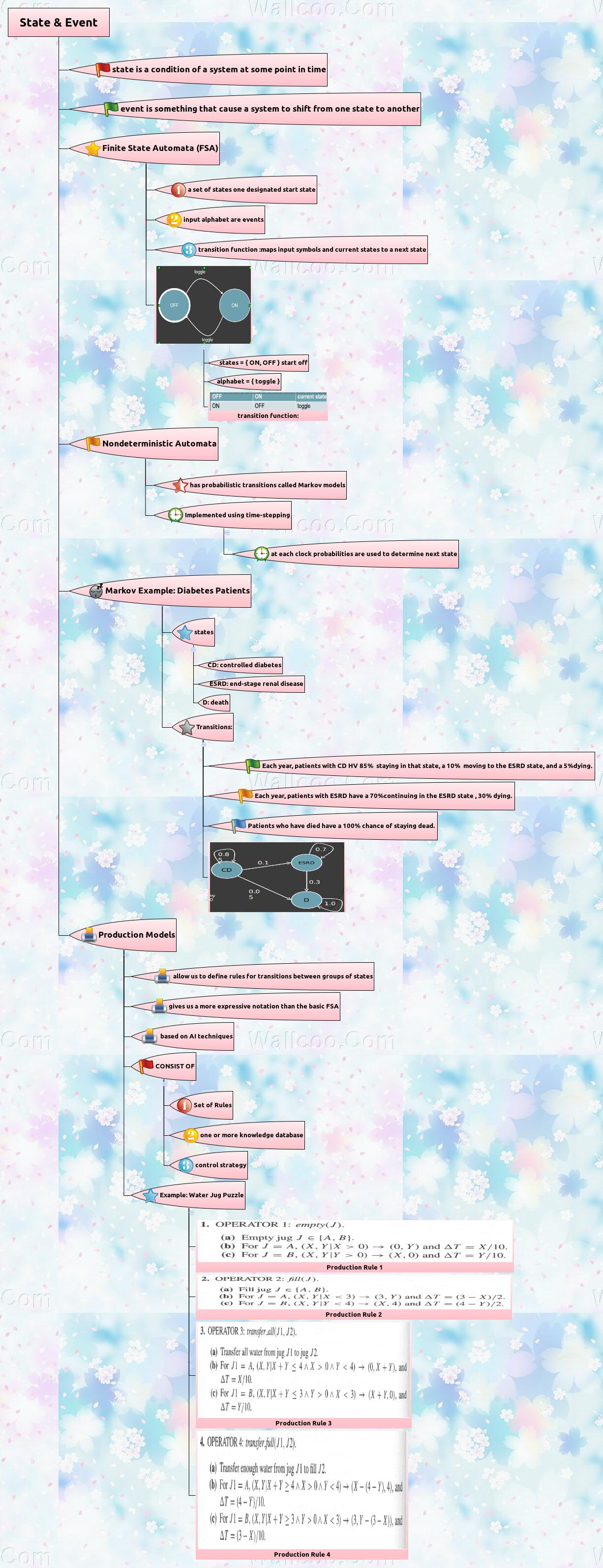 State & Event | taha44ever - Xmind