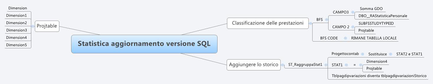 Statistica aggiornamento versione SQL | dariocovino - Xmind