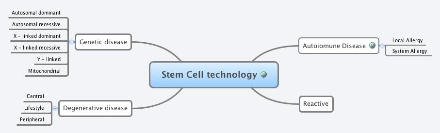 Stem Cell technology | sam.tsang - Xmind