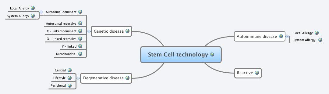 Stem Cell technology | sam.tsang - Xmind