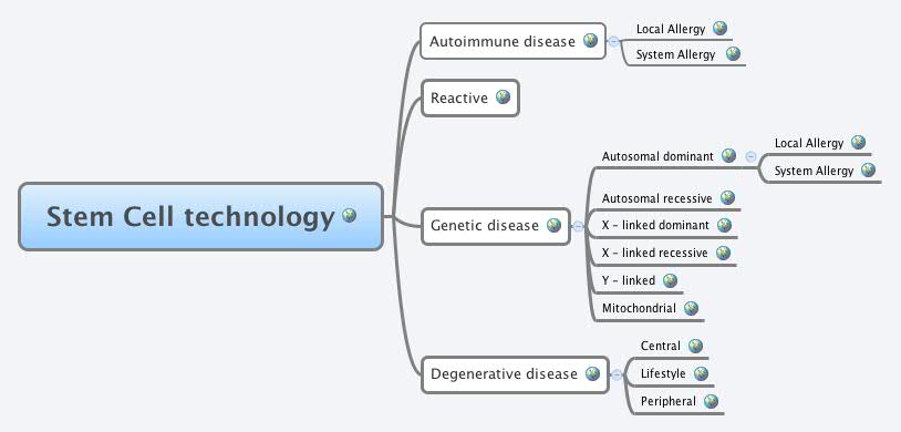 Stem Cell technology | sam.tsang - Xmind