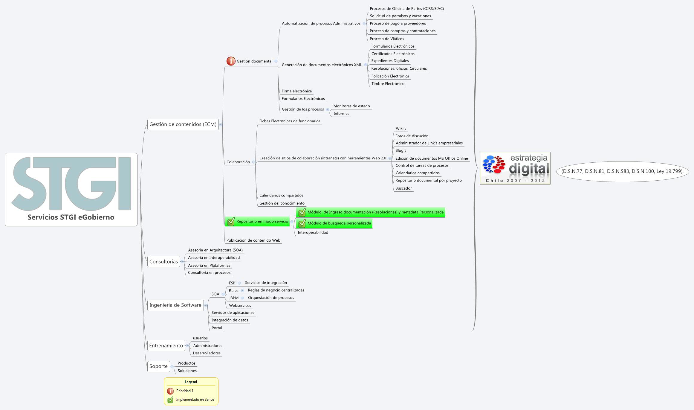 Servicios STGI eGobierno | joters - Xmind