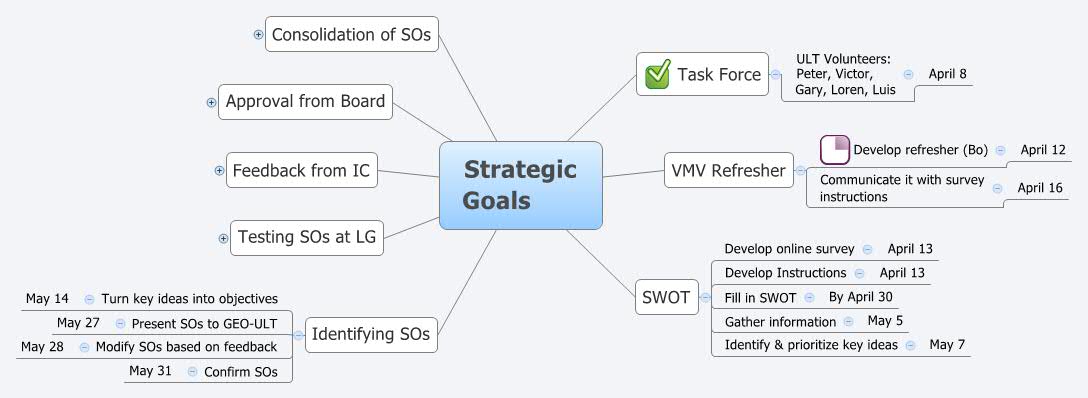 Strategic Goals - Xmind - Mind Mapping App