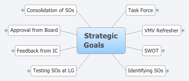 Strategic Goals | Luis Noda - Xmind