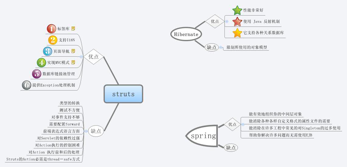 struts | zhang jiang - Xmind