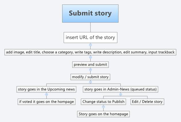Submit story | George Grigorita - Xmind