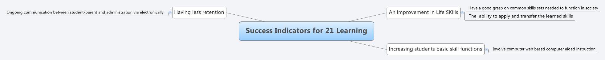 Success Indicators for 21 Learning | oneham4u - Xmind