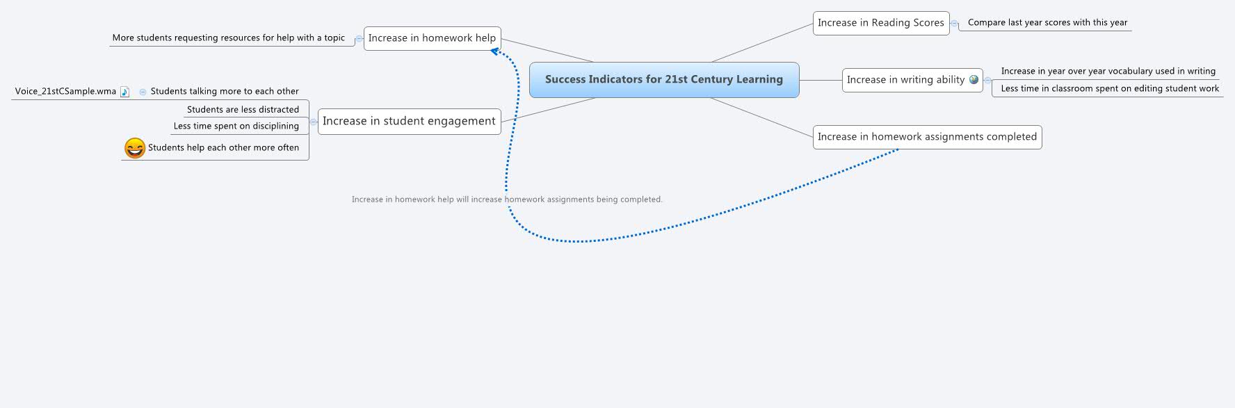 Success Indicators for 21st Century Learning | B Duarte - Xmind