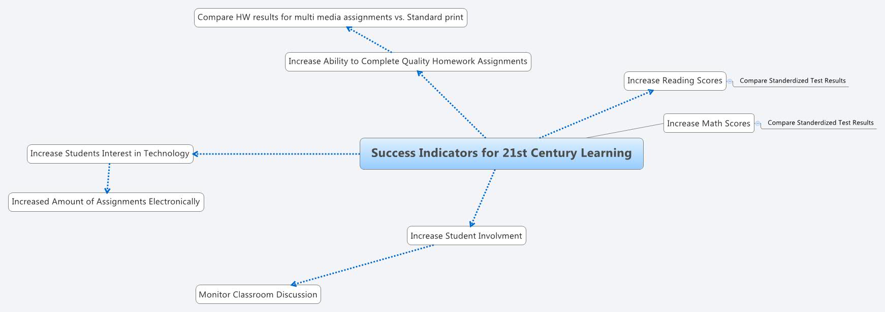 Success Indicators for 21st Century Learning | Bencueto - Xmind
