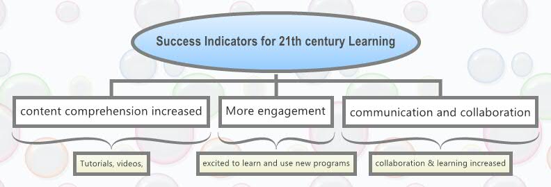 Success Indicators for 21th century Learning | sfarooq - Xmind