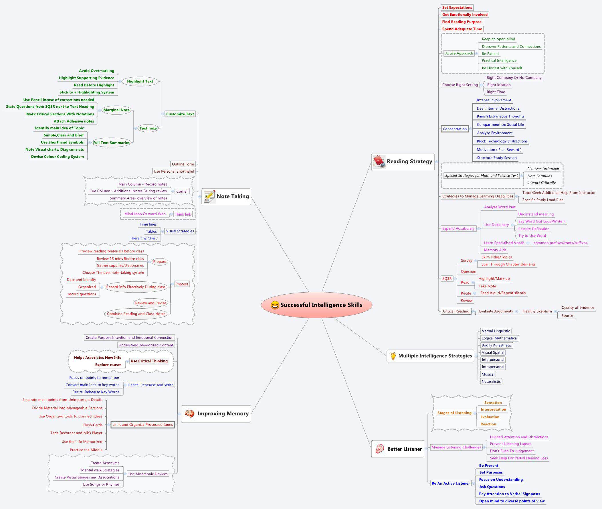 Successful Intelligence Skills | strawb3ry - Xmind