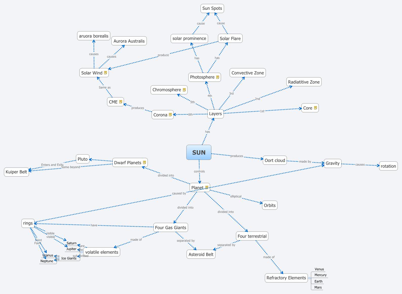 SUN | EARTH AND SPACE SCIENCE - Xmind