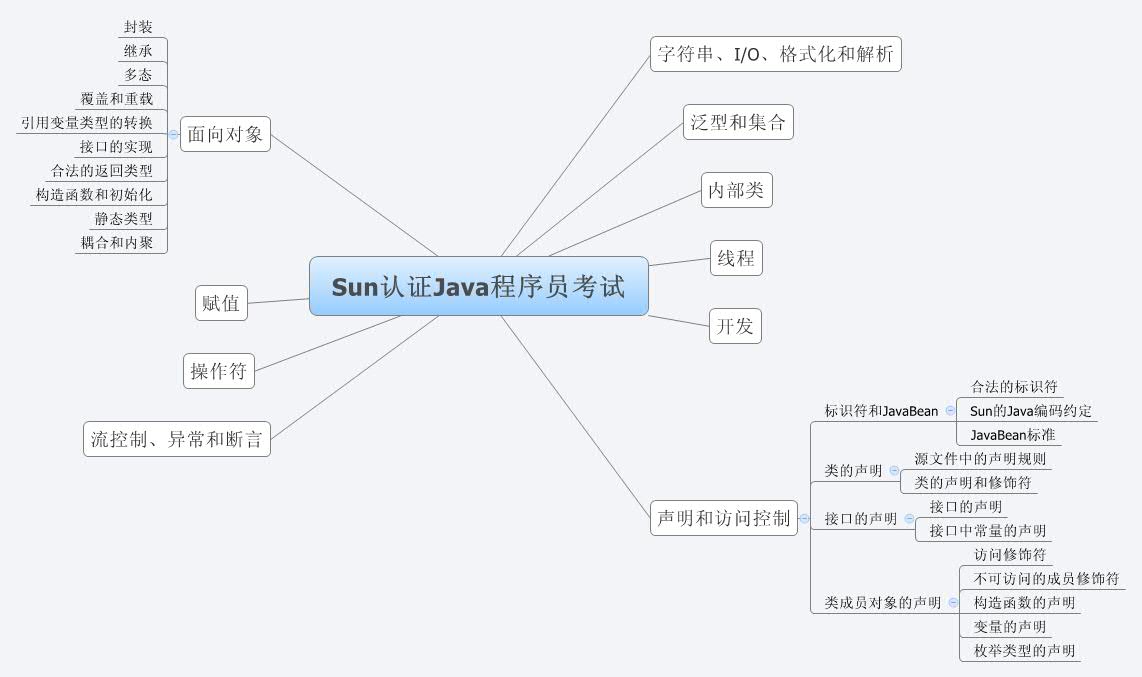 Sun认证Java程序员考试 | dvdface - Xmind