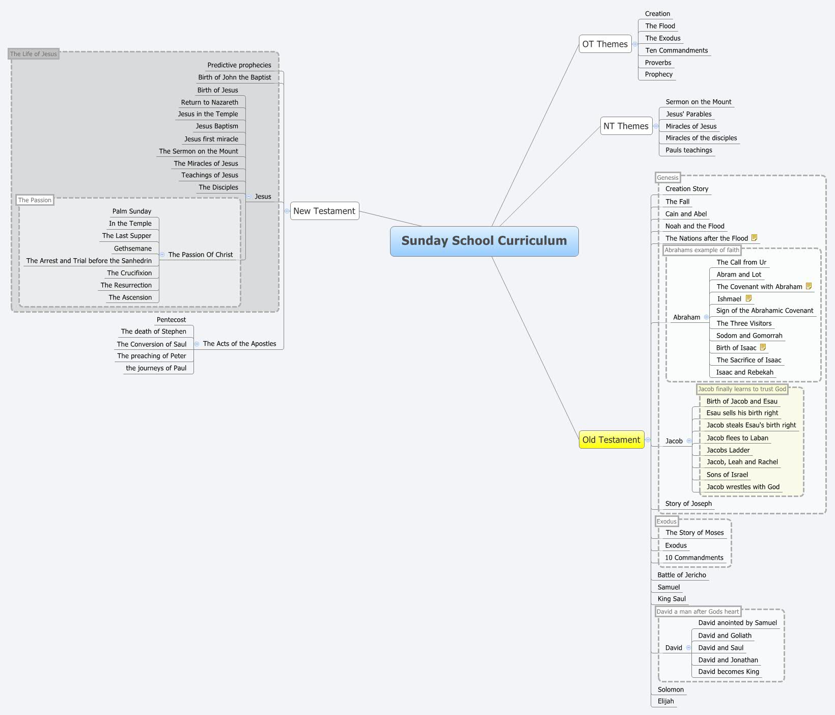 Sunday School Curriculum | caomhim - Xmind