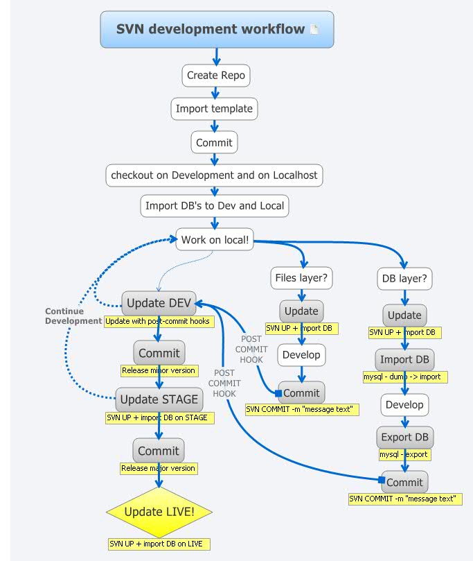 SVN development workflow | kasaph - Xmind