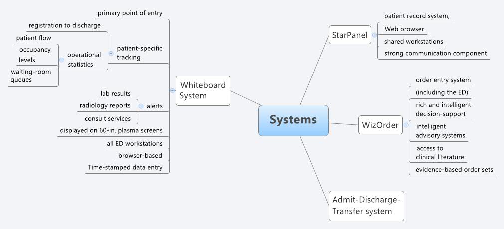 Systems - Xmind - Mind Mapping App