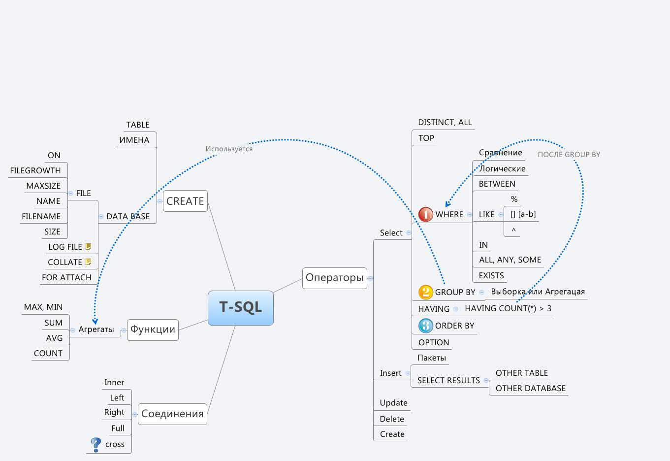 T-SQL | u02249 - Xmind