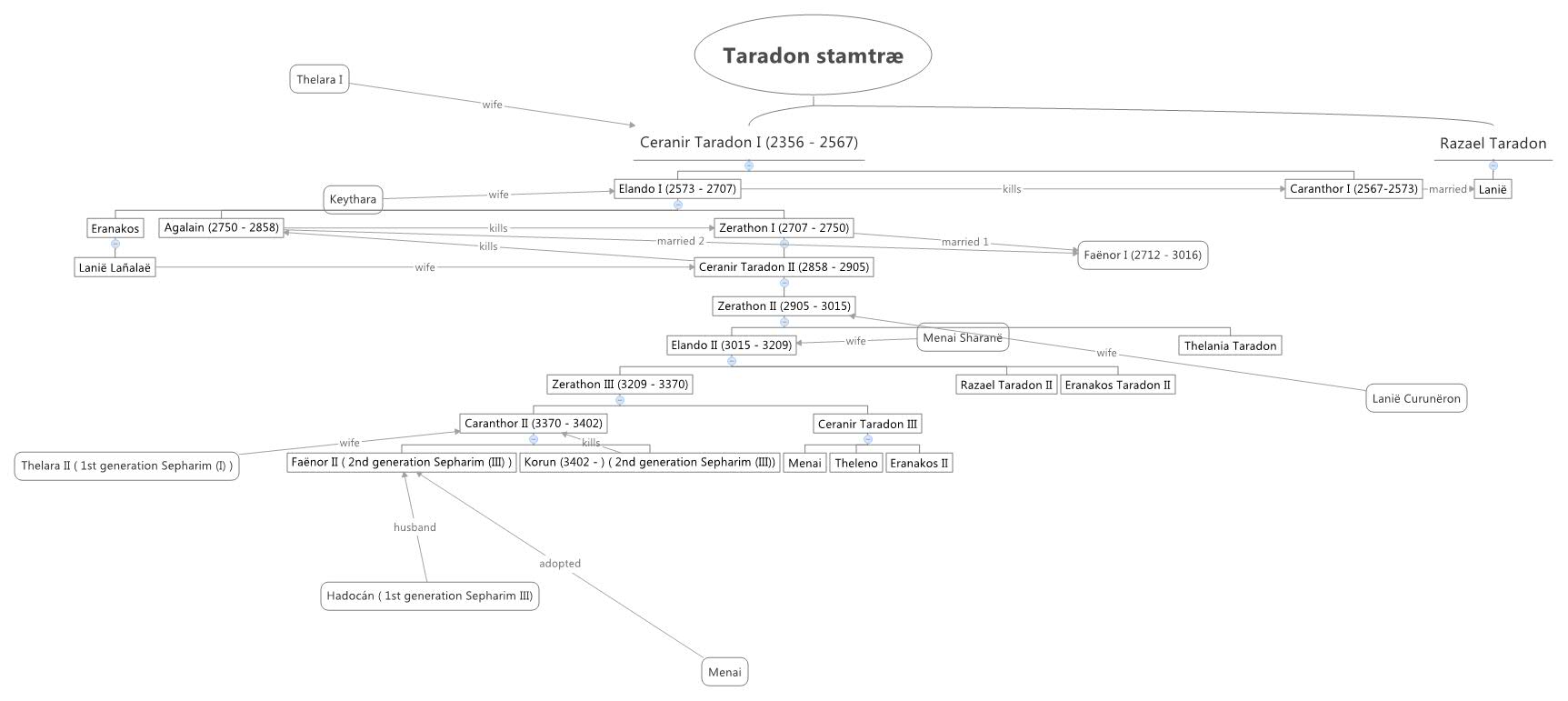 Taradon stamtræ - Xmind - Mind Mapping App