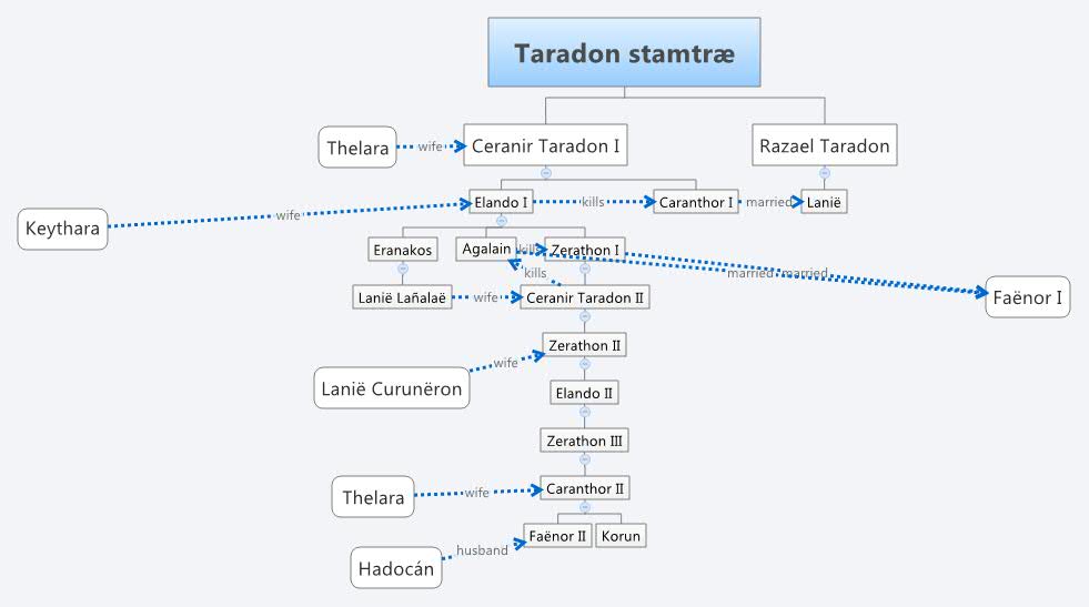 Taradon stamtræ - Xmind - Mind Mapping App