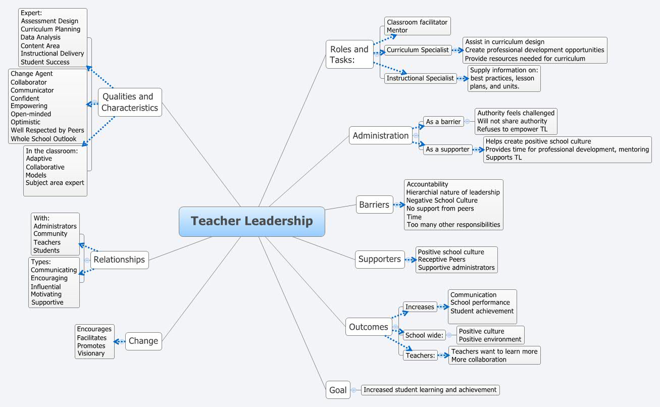 Teacher Leadership | Lauren_Dukes - Xmind
