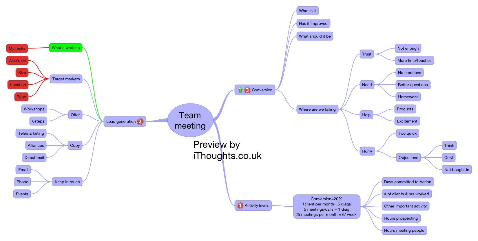 Team meeting - Xmind - Mind Mapping App