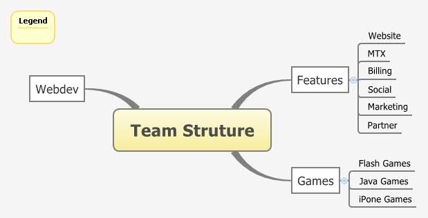 Team Struture | msoong - Xmind