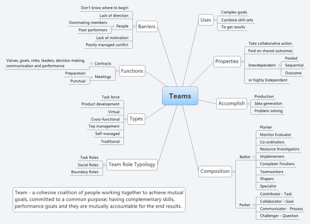 Teams - Xmind - Mind Mapping App
