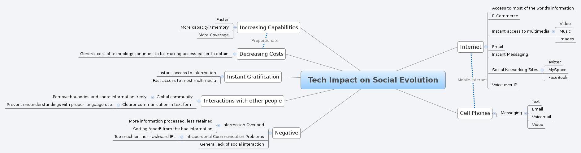 Tech Impact on Social Evolution | dalbaech - Xmind
