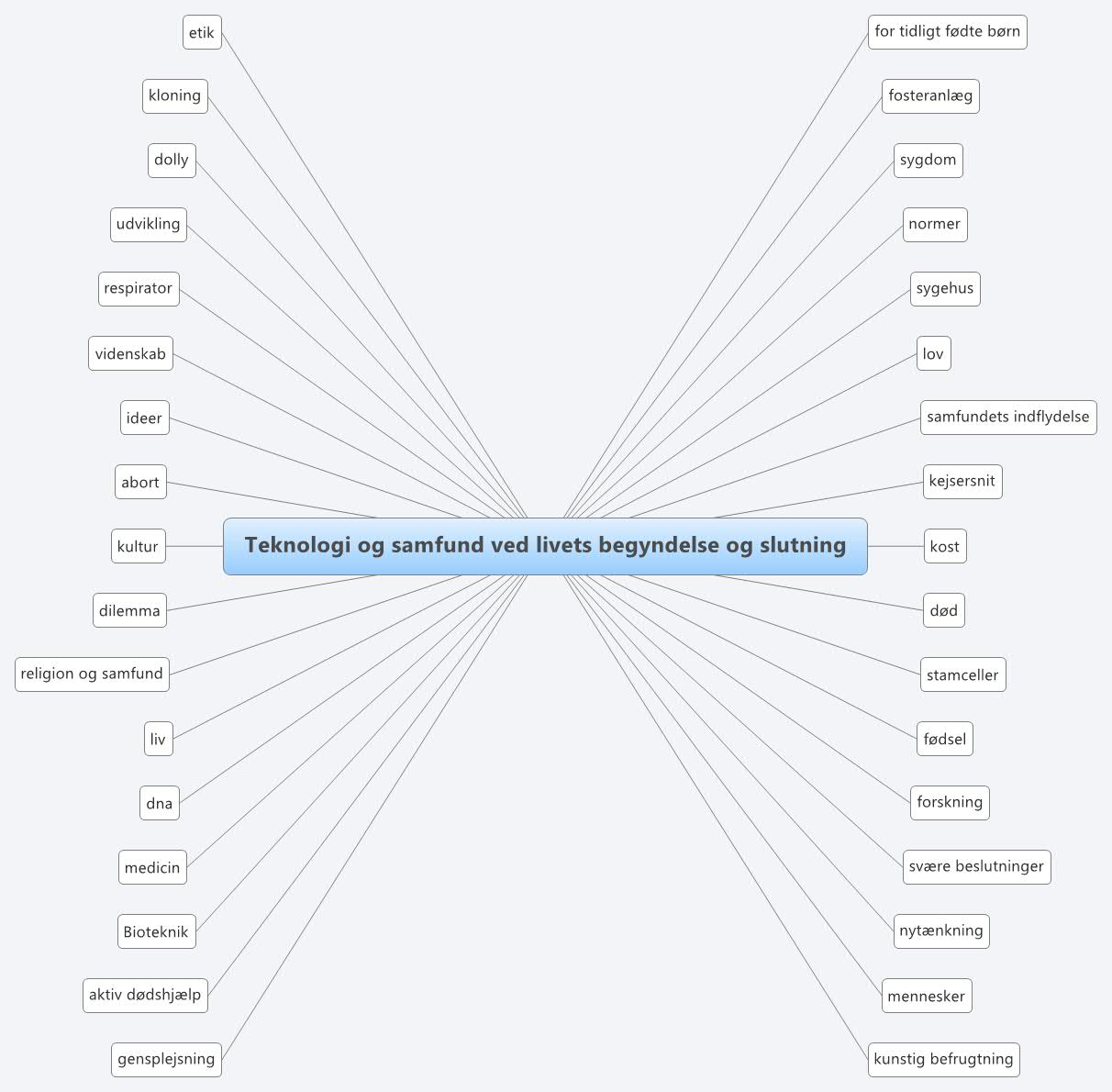 Teknologi og samfund ved livets begyndelse og slutning | abdisalam - Xmind
