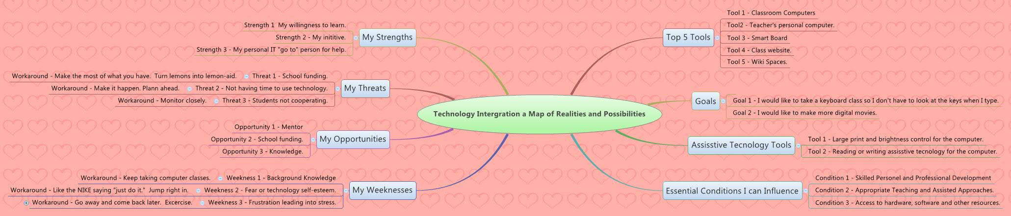 Technology Intergration a Map of Realities and Possibilities ...
