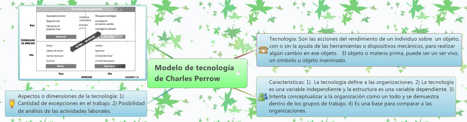 Modelo de tecnología de Charles Perrow | quedzul - Xmind