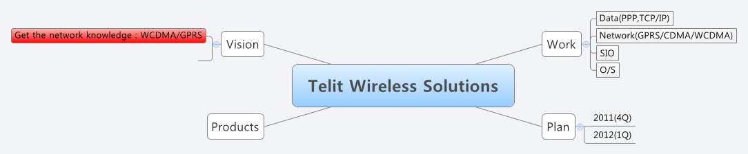 Telit Wireless Solutions | helloheart - Xmind