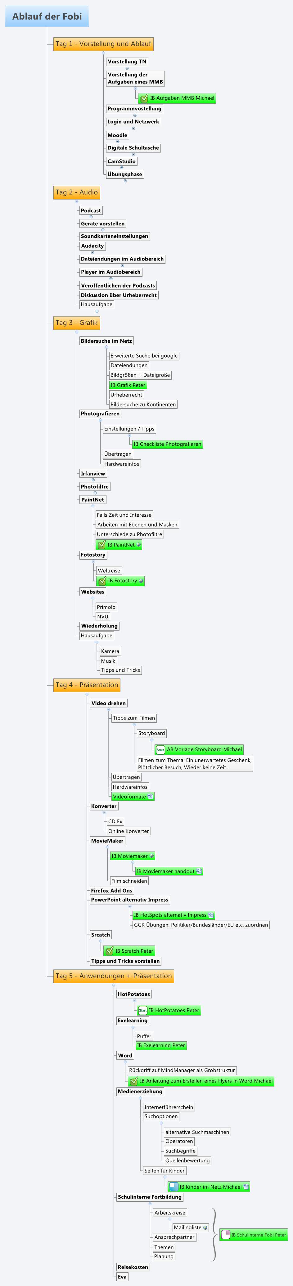 Ablauf der Fobi | gerlingen - Xmind