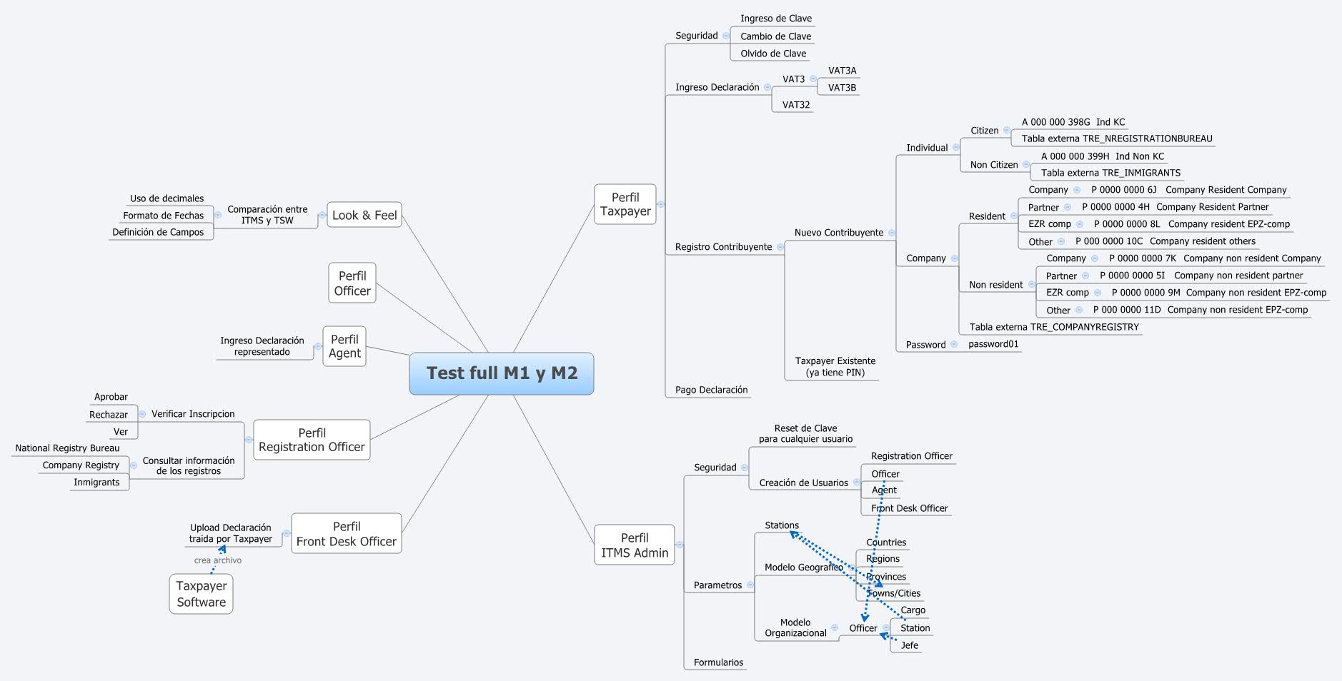 Test full M1 y M2 | msalinas - Xmind