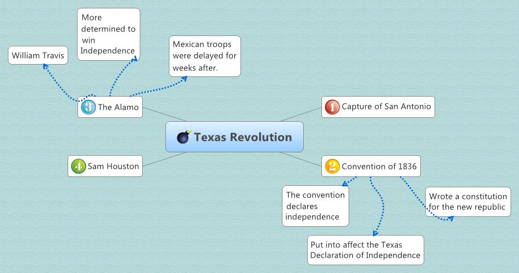 Texas Revolution | stud21003 - Xmind