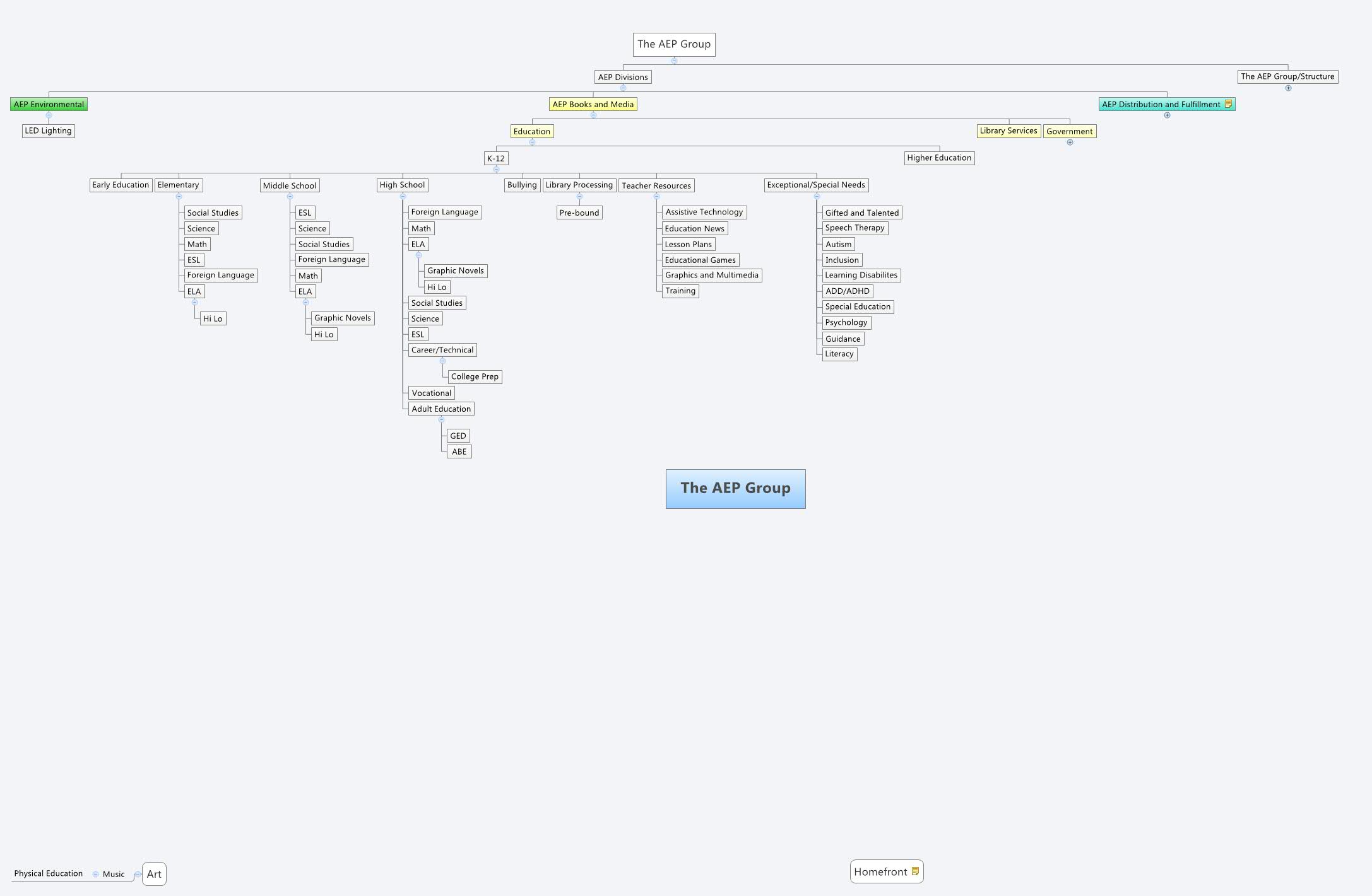 The AEP Group | mselllan - Xmind