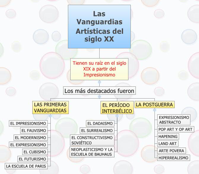 Las Vanguardias Artísticas del siglo XX | marysabelm - Xmind
