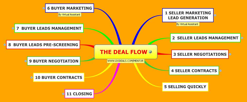 THE DEAL FLOW | julio-18 - Xmind